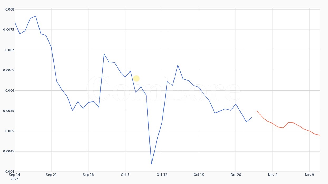 Reserve Rights kısa vadeli fiyat tahmini
