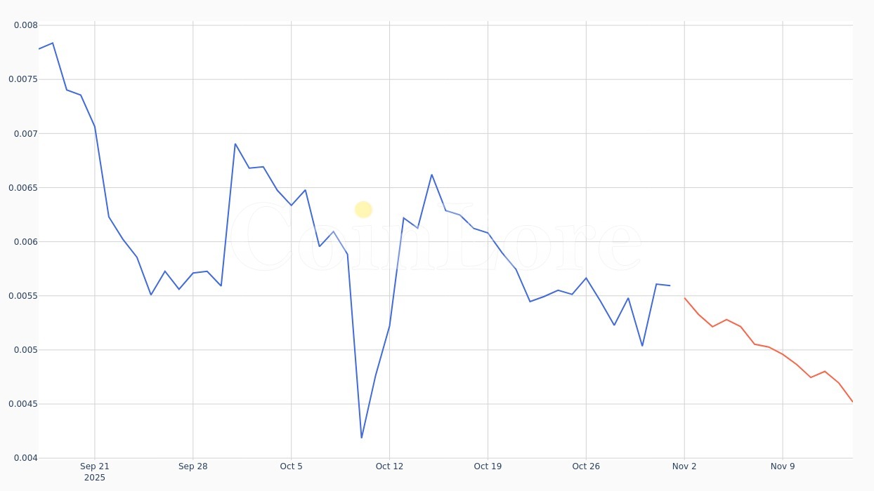 Reserve Rights short-term price prediction