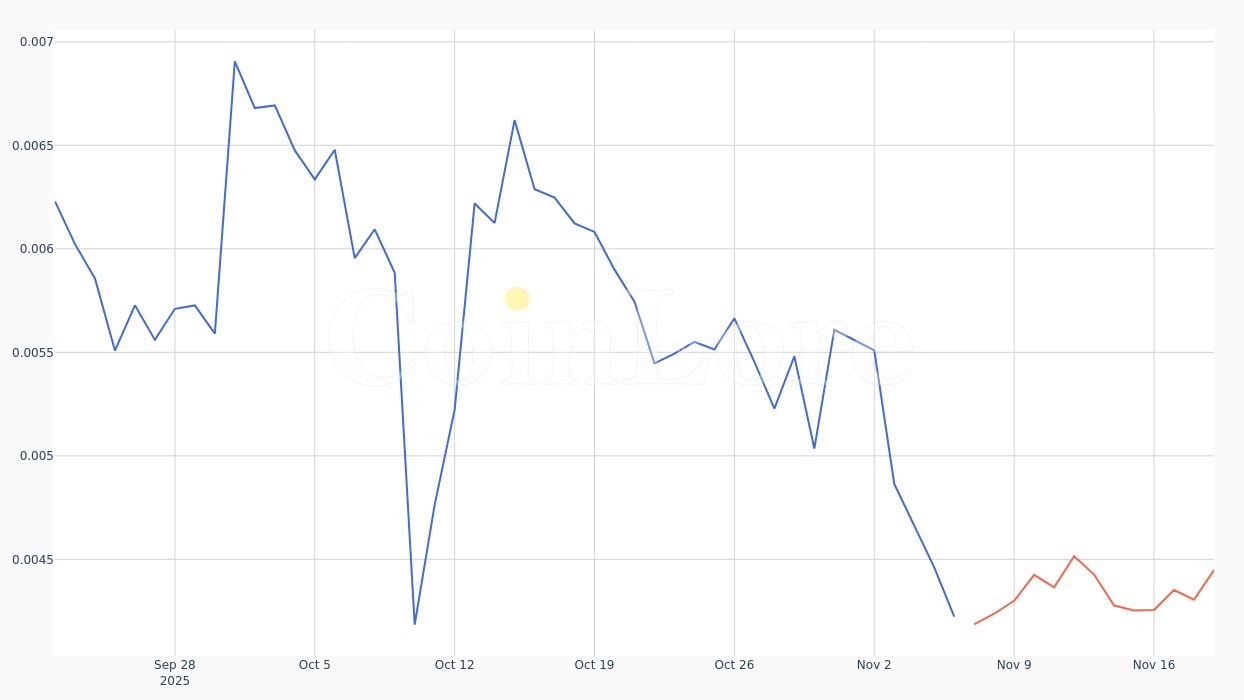 Predicción del precio a corto plazo de Reserve Rights