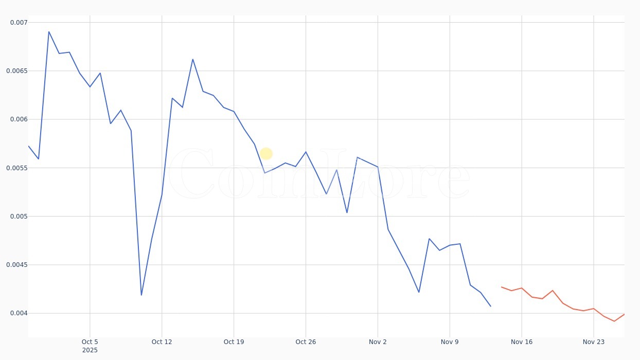 Predicción del precio a corto plazo de Reserve Rights