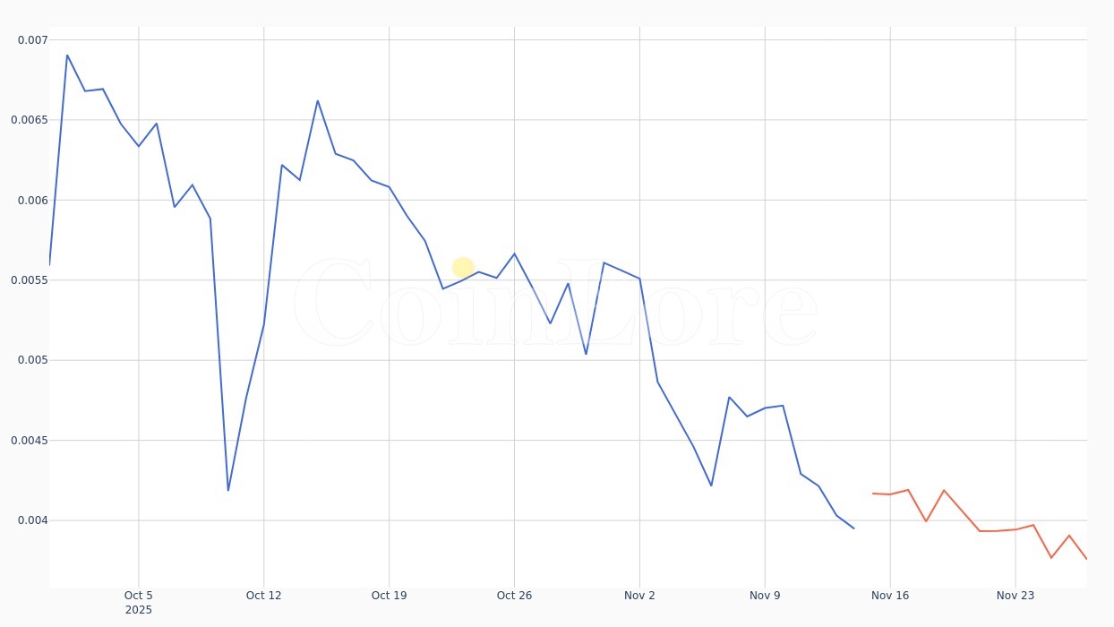 Reserve Rights short-term price prediction