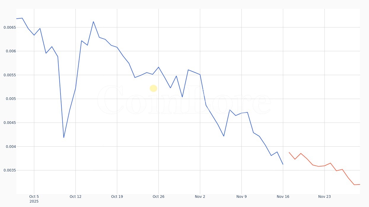 Predicción del precio a corto plazo de Reserve Rights