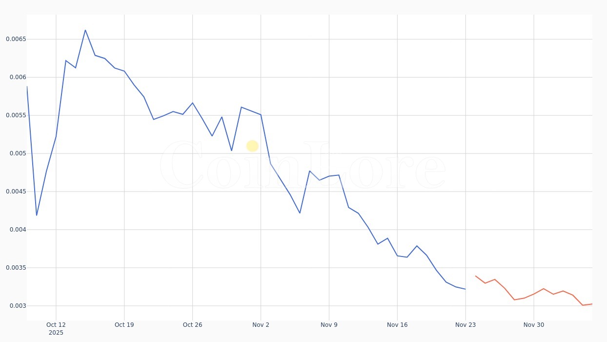 Predicción del precio a corto plazo de Reserve Rights