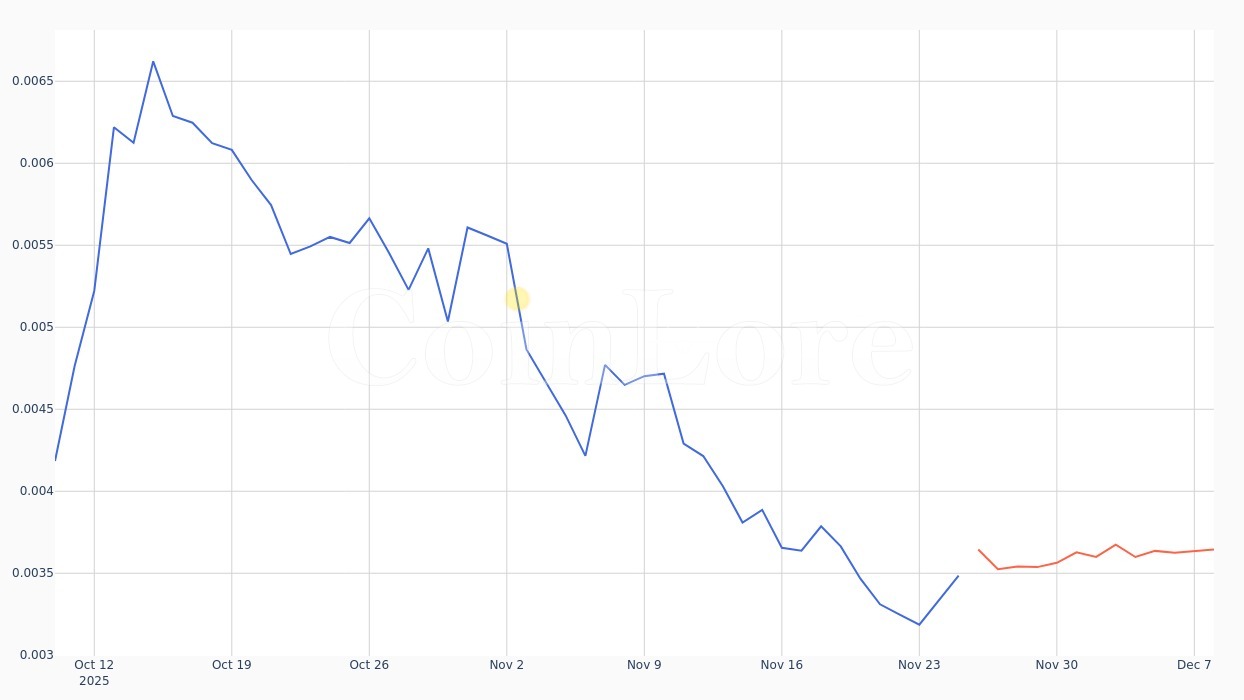 Reserve Rights short-term price prediction