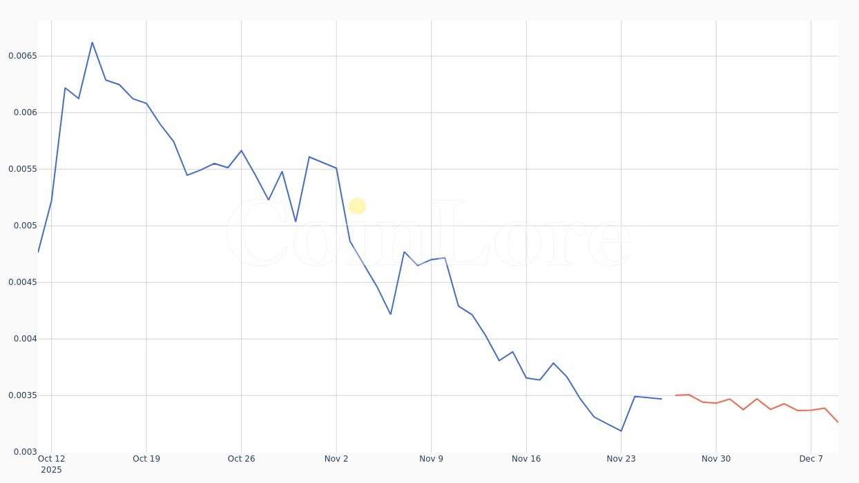 Reserve Rights short-term price prediction