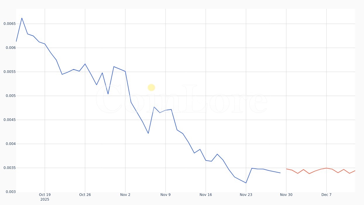 Reserve Rights short-term price prediction