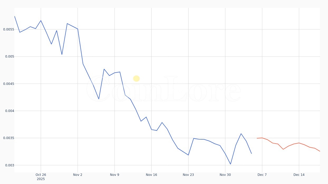 Reserve Rights short-term price prediction