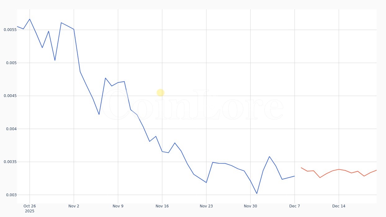 Predicción del precio a corto plazo de Reserve Rights
