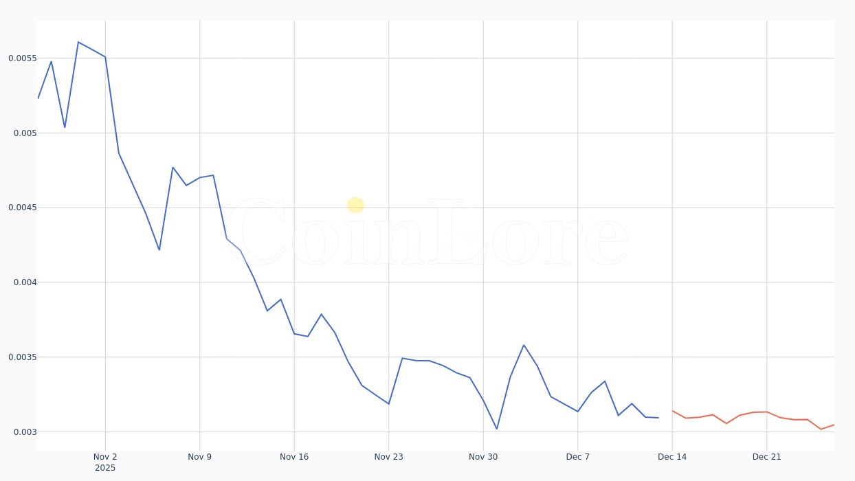 Reserve Rights kısa vadeli fiyat tahmini