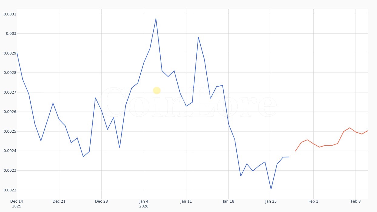 Reserve Rights kısa vadeli fiyat tahmini