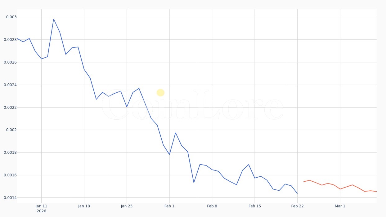 Predicción del precio a corto plazo de Reserve Rights