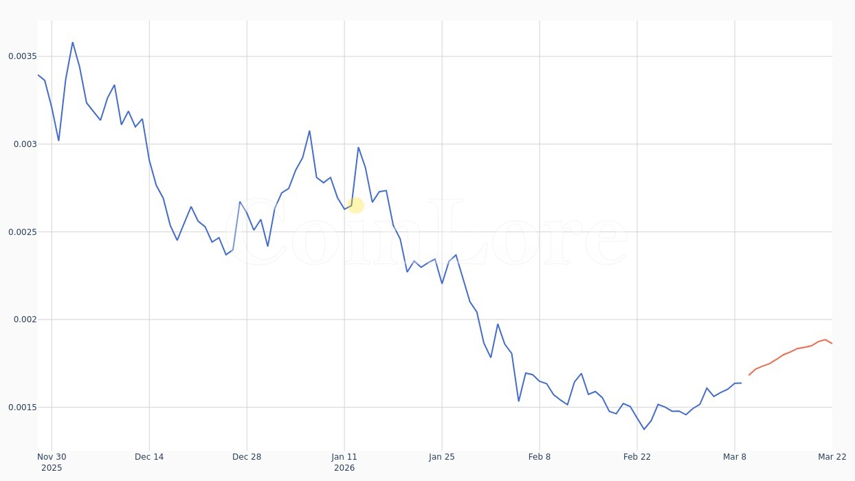 Predicción del precio a corto plazo de Reserve Rights