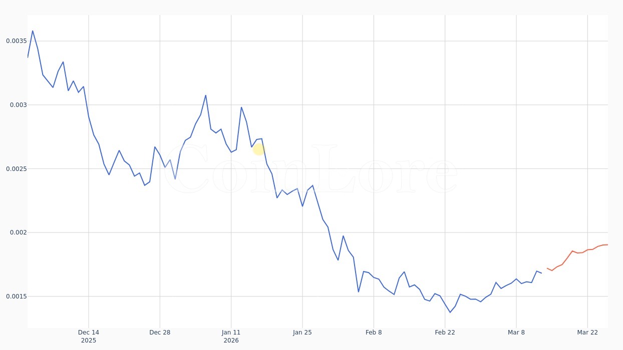 Reserve Rights краткосрочный прогноз курса
