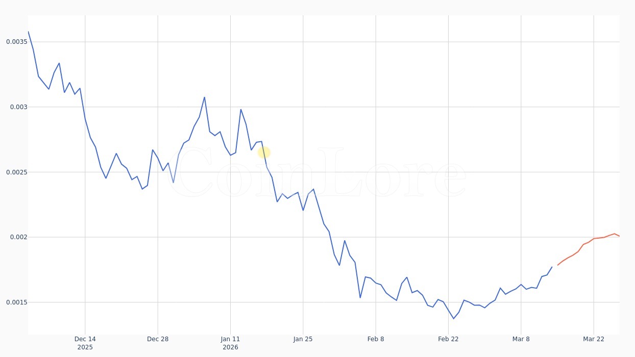 Reserve Rights kısa vadeli fiyat tahmini