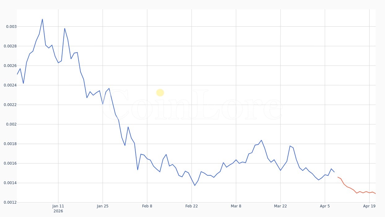 Predicción del precio a corto plazo de Reserve Rights