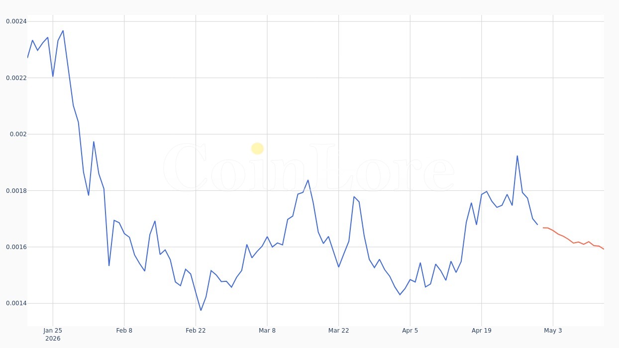 Predicción del precio a corto plazo de Reserve Rights