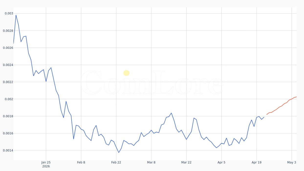 Predicción del precio a corto plazo de Reserve Rights