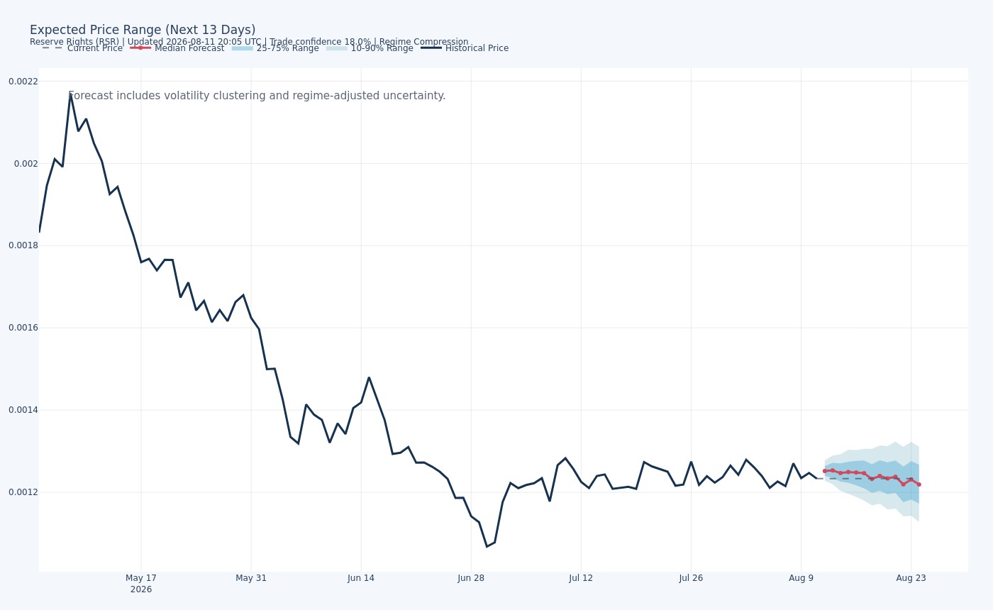 Reserve Rights price forecast next 13 days with confidence range and prediction bands