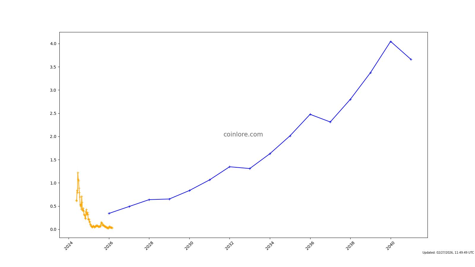 Resistance Dog долгосрочные прогноз курса