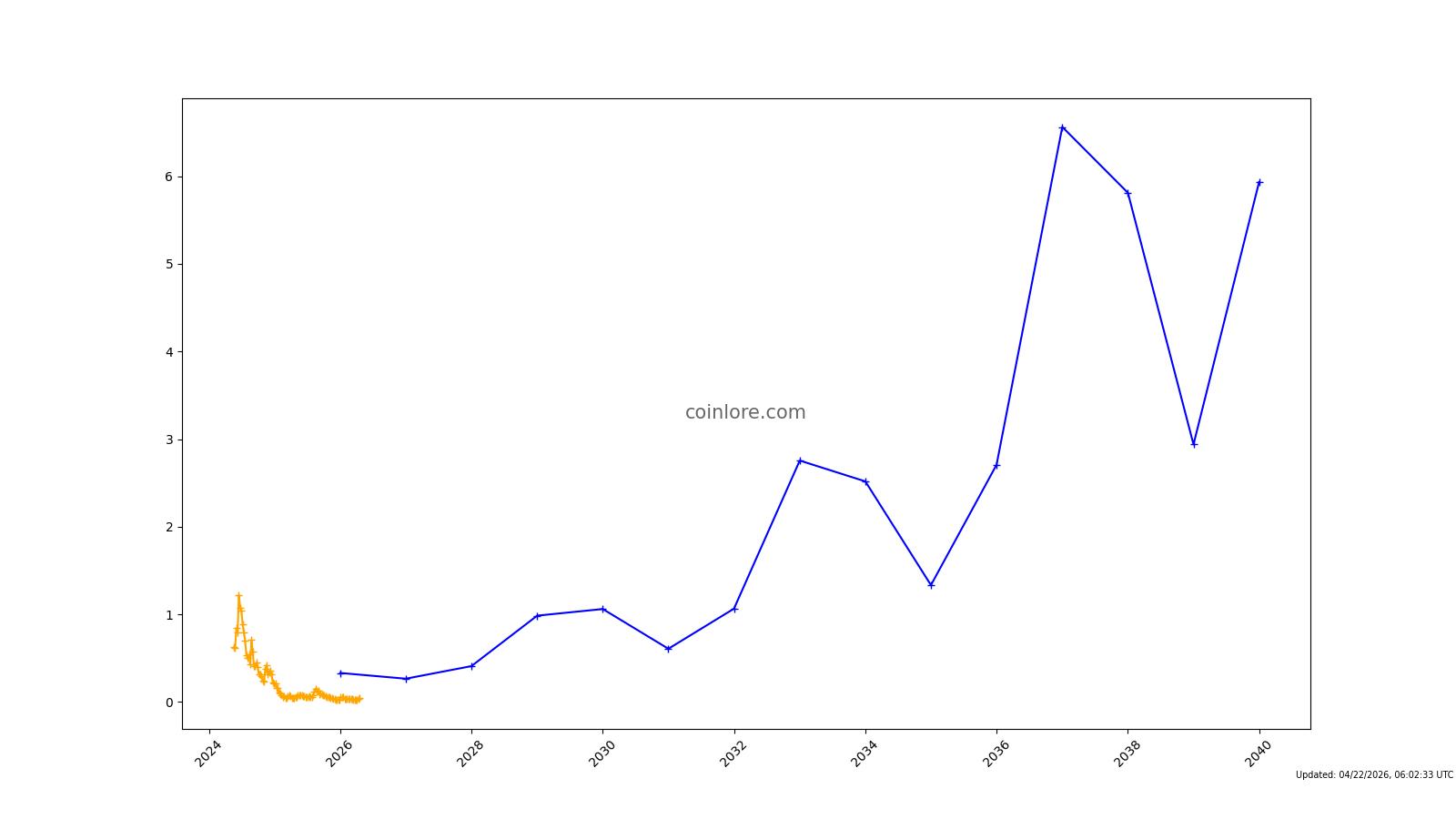 Resistance Dog долгосрочные прогноз курса