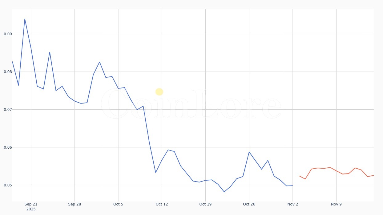 Resistance Dog kurzfristige Kurs prognose