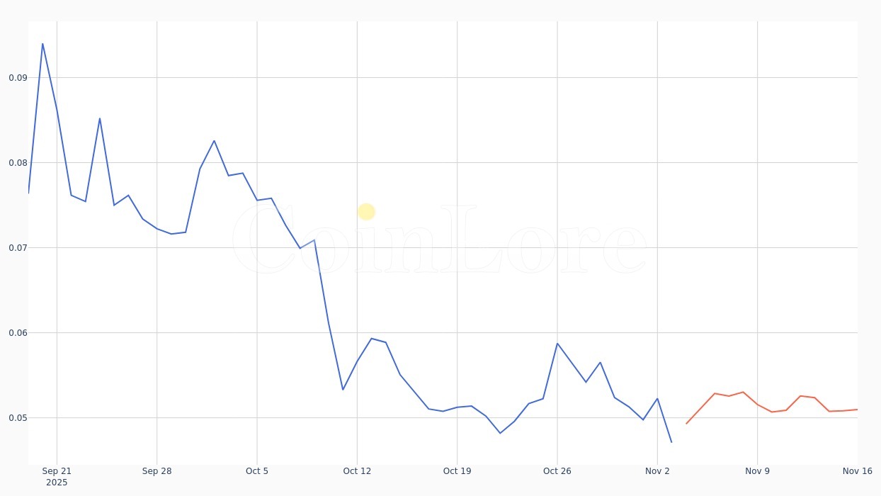 Resistance Dog short-term price prediction