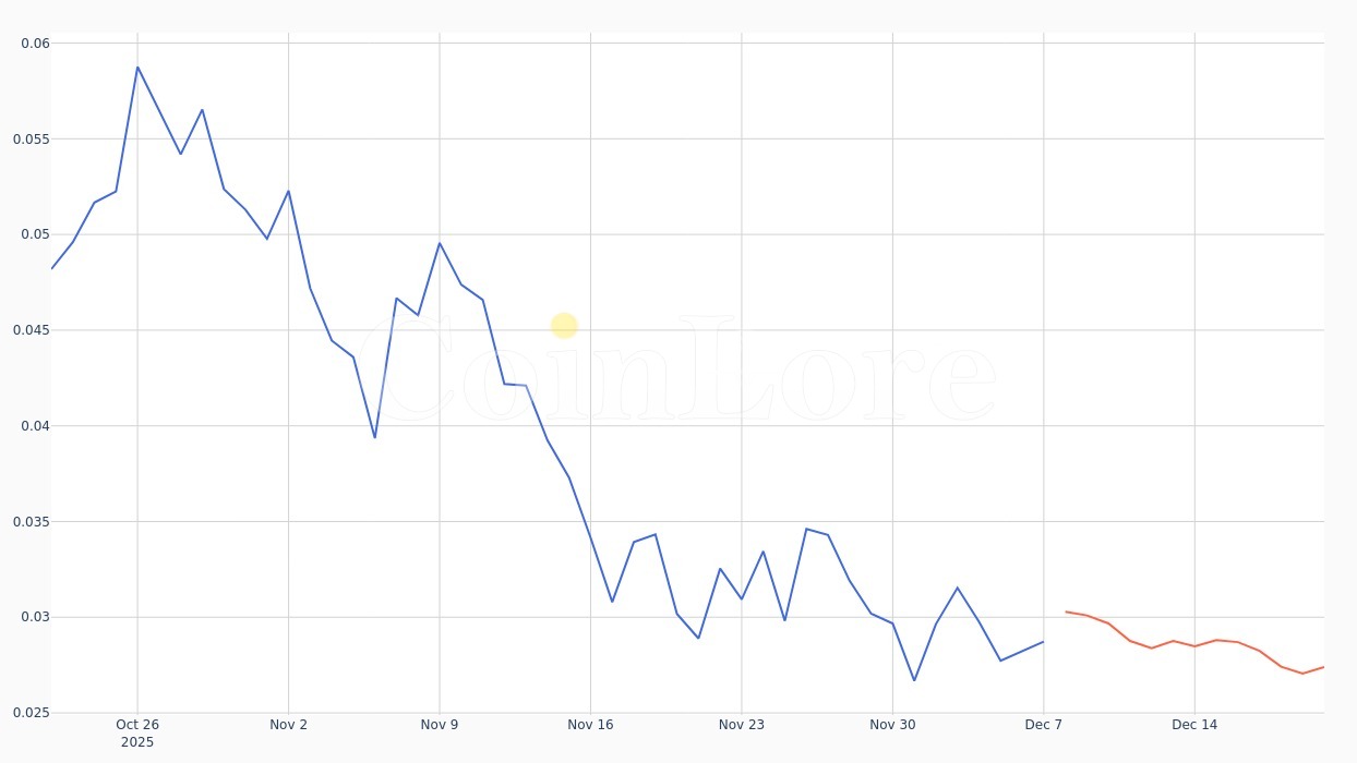 Resistance Dog short-term price prediction