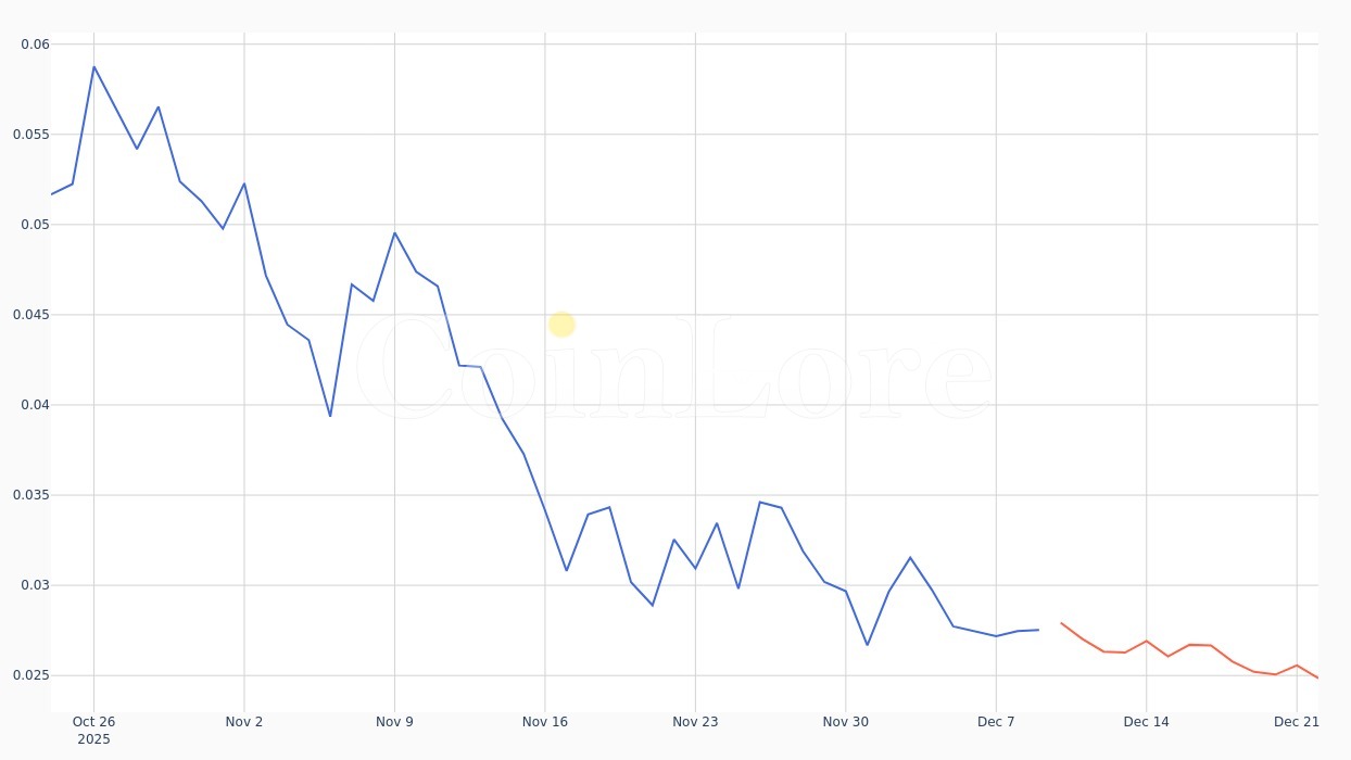 Resistance Dog short-term price prediction
