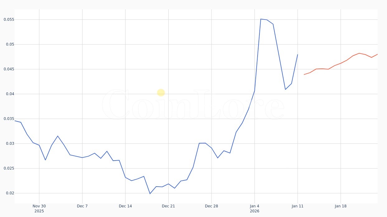 Resistance Dog краткосрочный прогноз курса