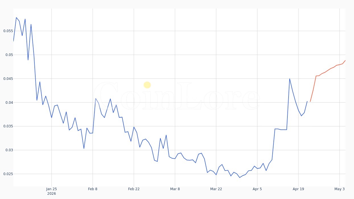 Resistance Dog краткосрочный прогноз курса