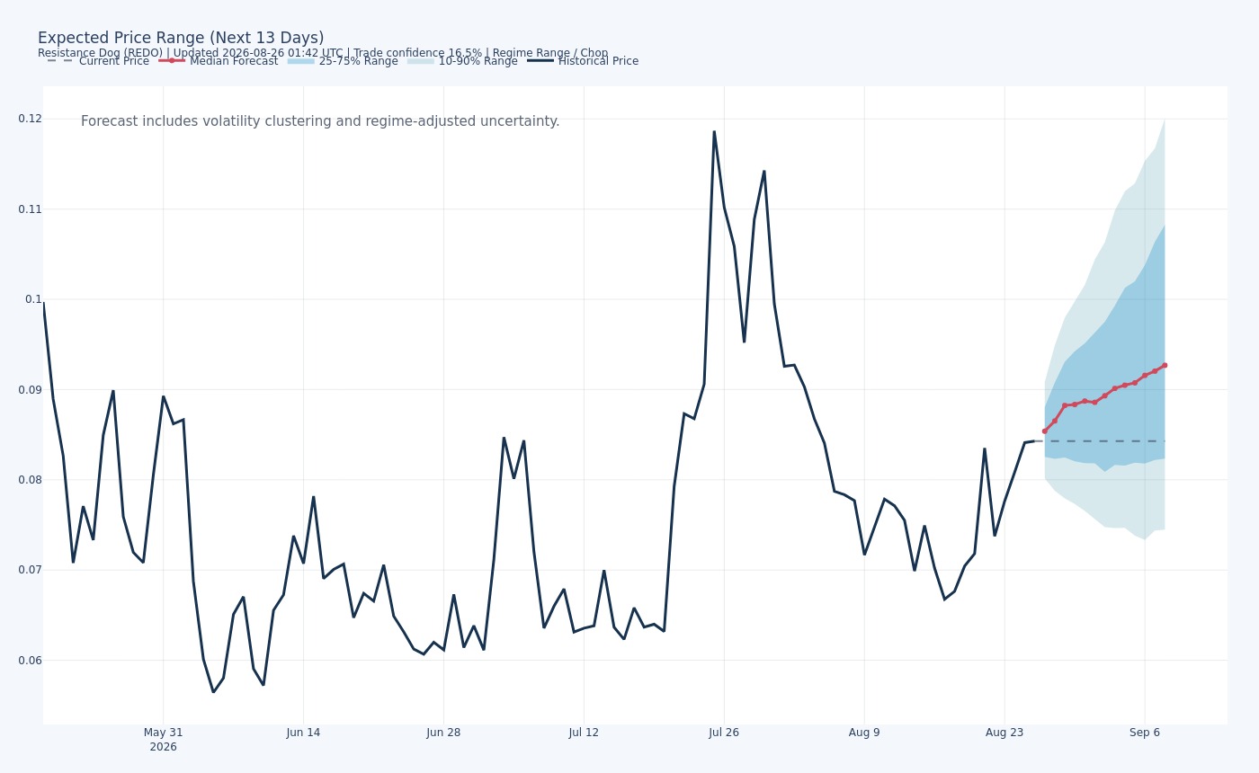 Resistance Dog price forecast next 13 days with confidence range and prediction bands