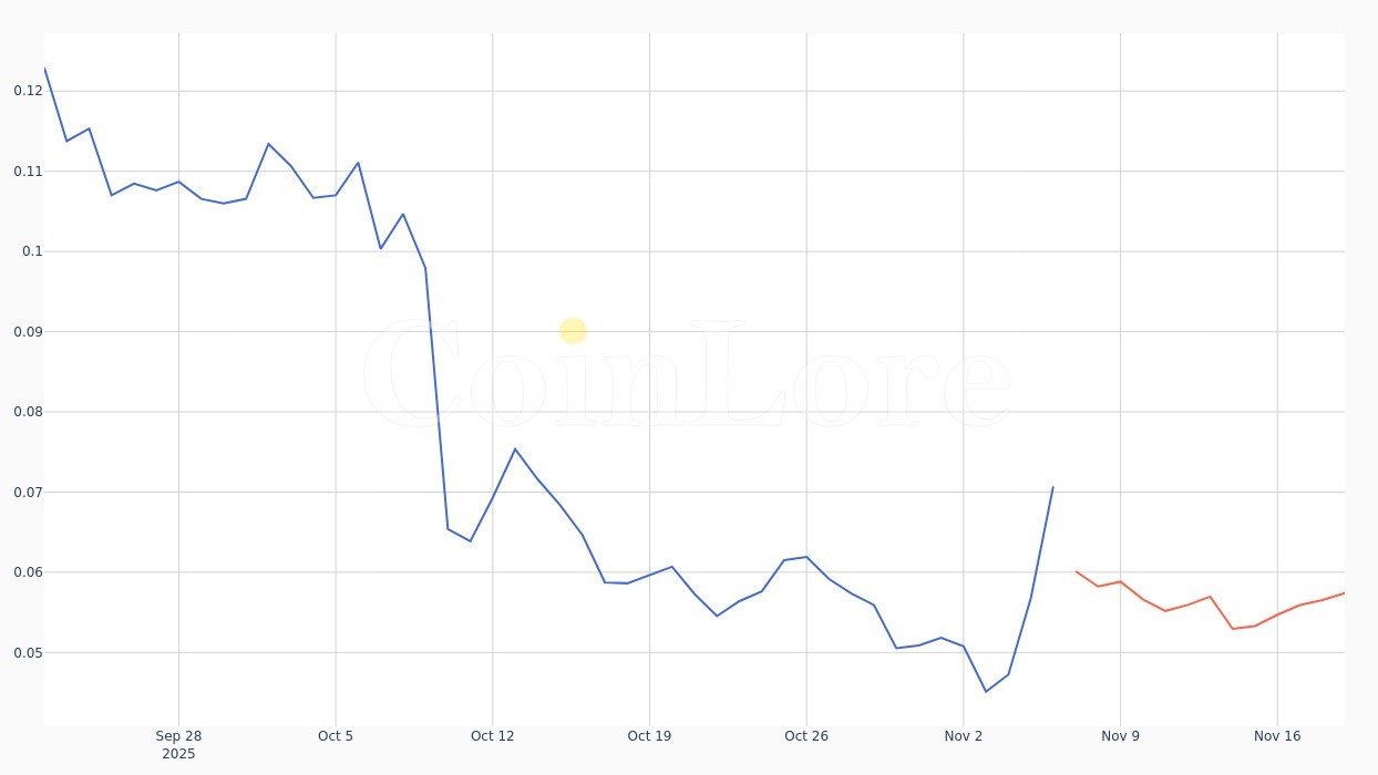 Resolv short-term price prediction