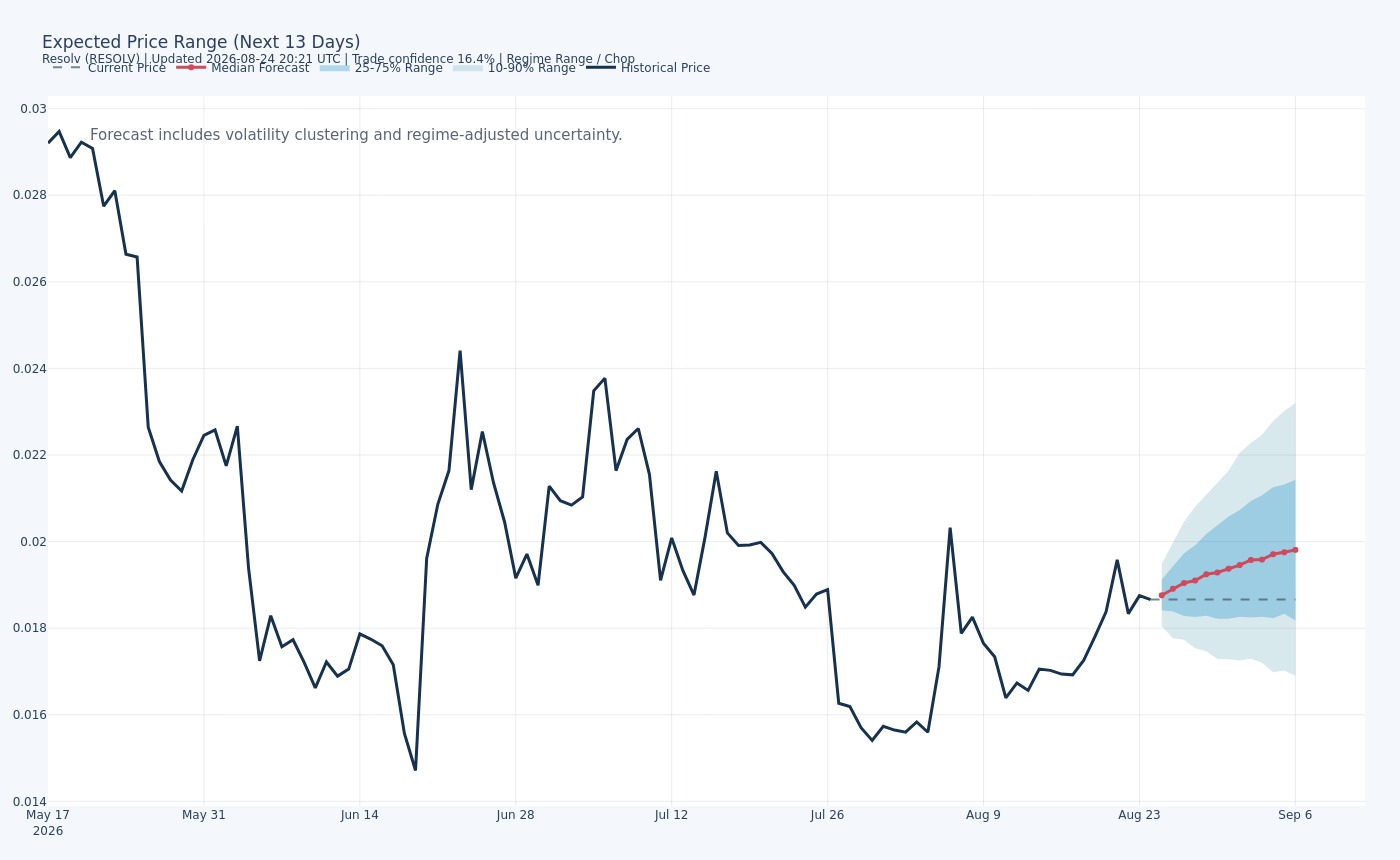 Resolv price forecast next 13 days with confidence range and prediction bands