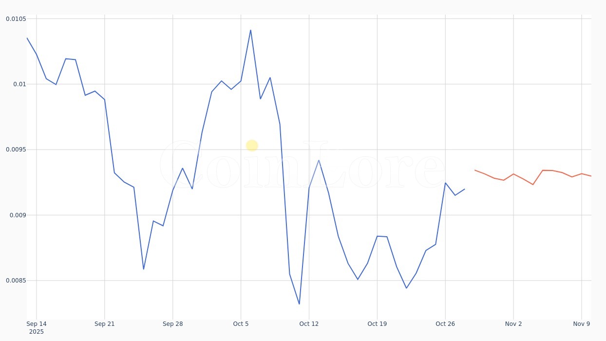 ReSource Protocol short-term price prediction