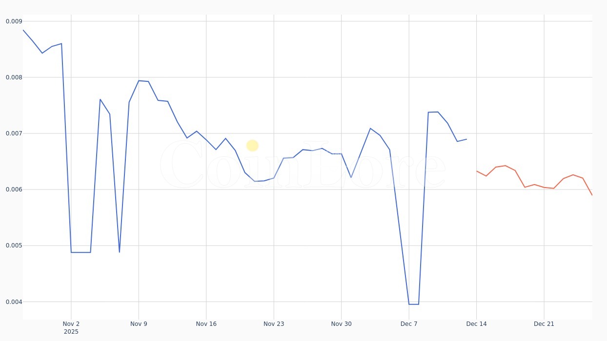 ReSource Protocol short-term price prediction