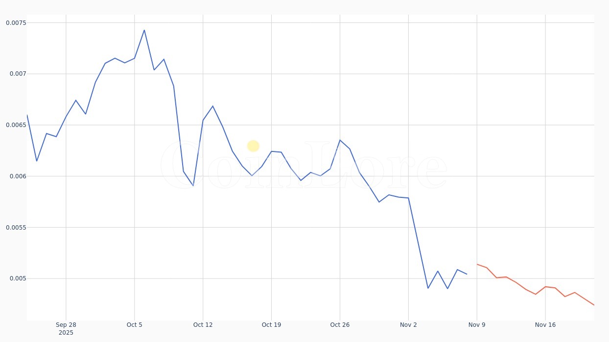 Restake Finance short-term price prediction