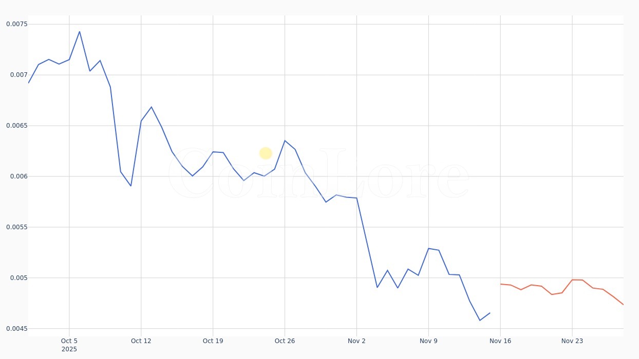 Restake Finance short-term price prediction