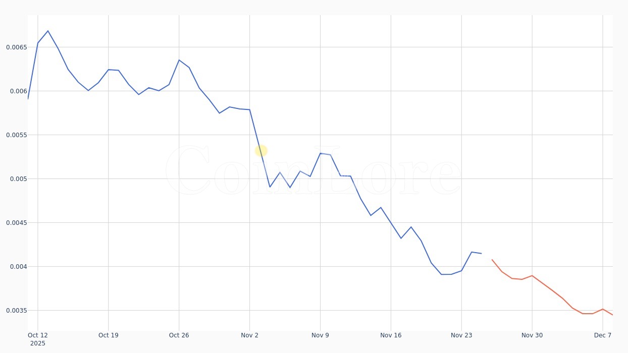 Restake Finance short-term price prediction