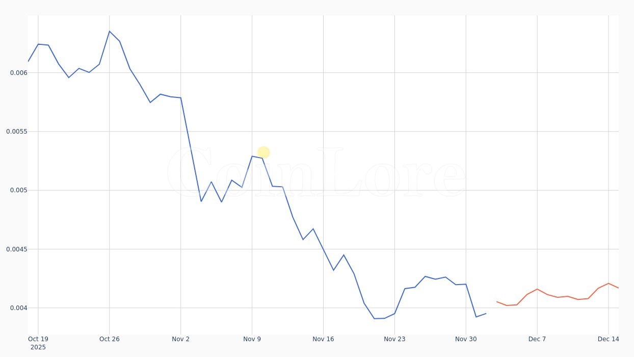 Restake Finance short-term price prediction