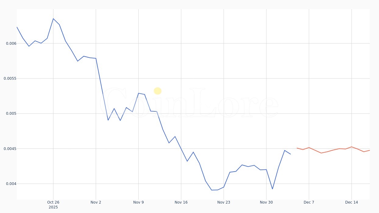 Restake Finance short-term price prediction