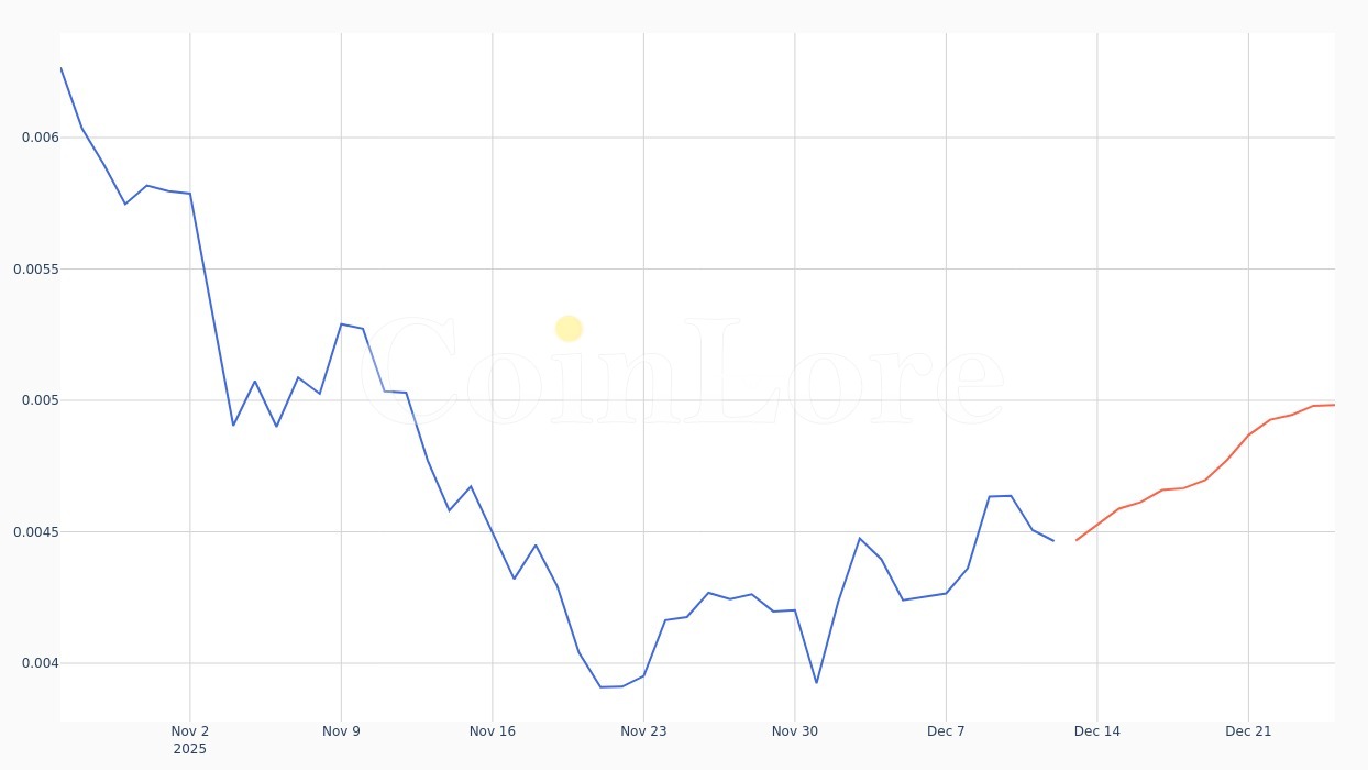 Restake Finance short-term price prediction