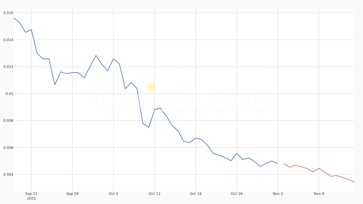 RETARDIO short-term price prediction