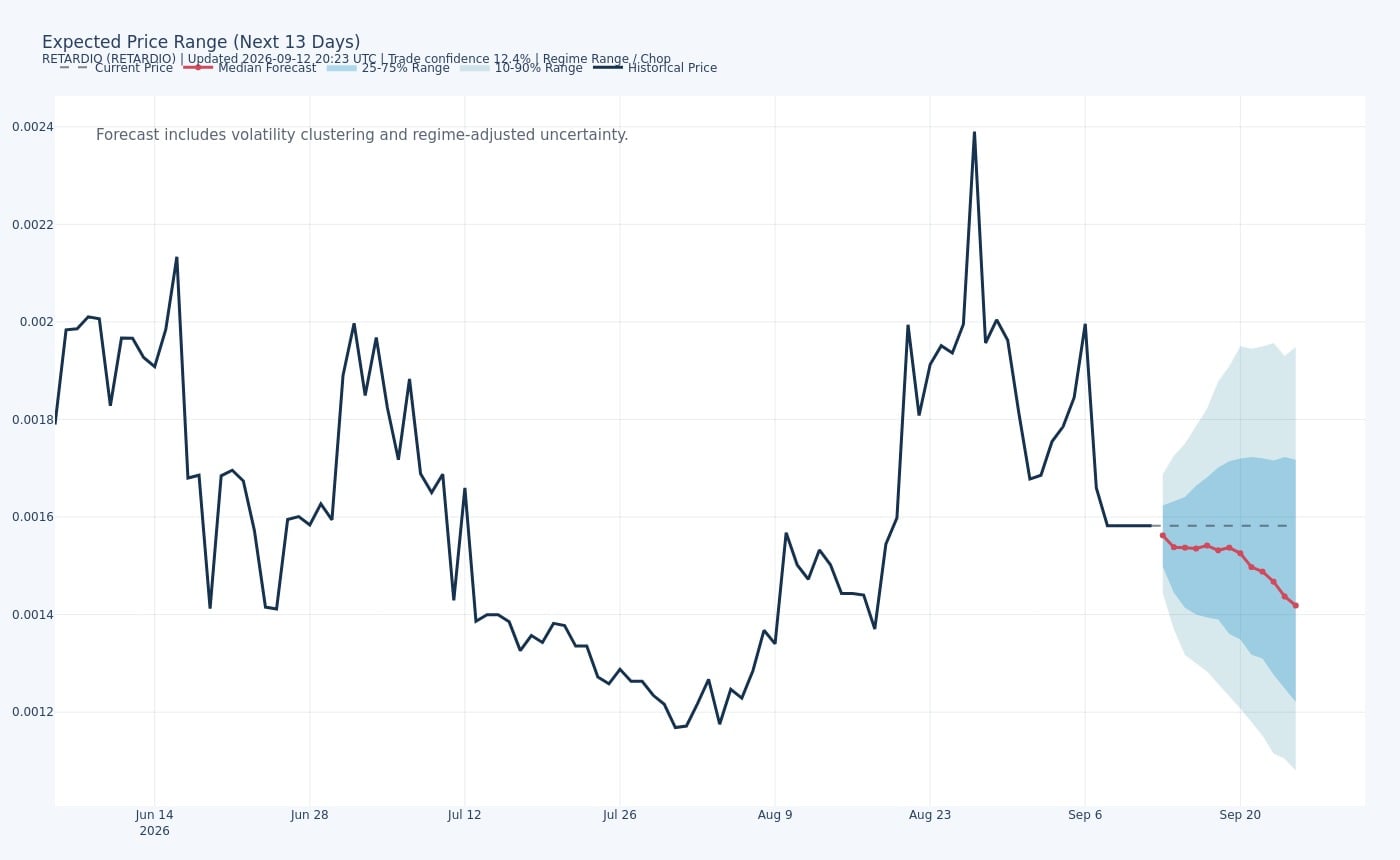 RETARDIO price forecast next 13 days with confidence range and prediction bands
