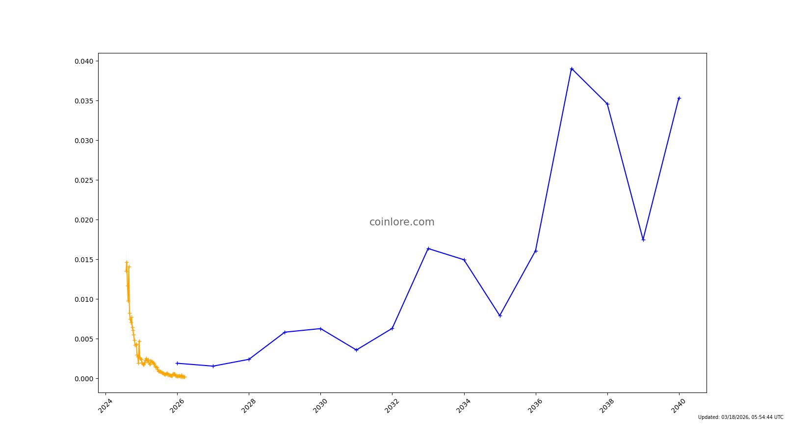 Retik Finance долгосрочные прогноз курса