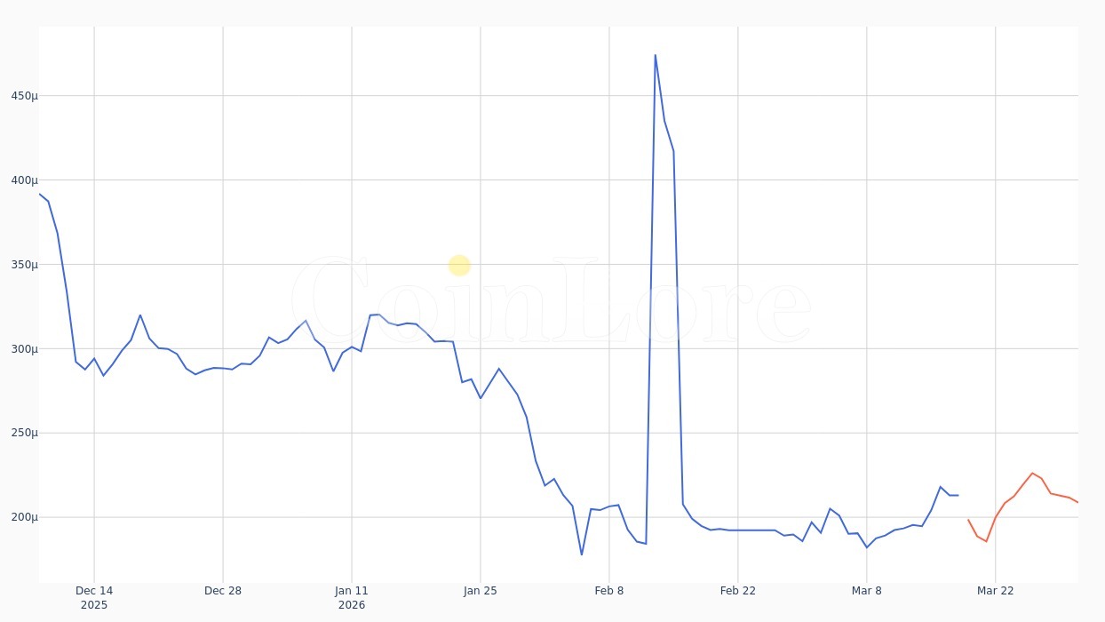 Retik Finance краткосрочный прогноз курса