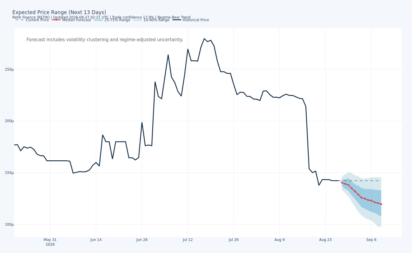 Retik Finance price forecast next 13 days with confidence range and prediction bands