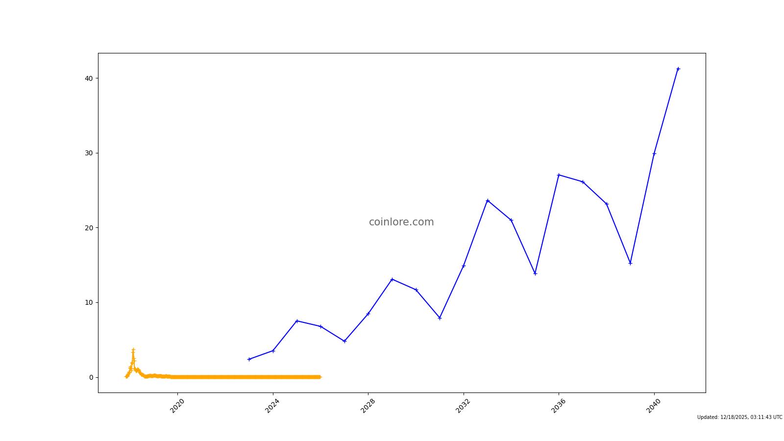 Revain долгосрочные прогноз курса