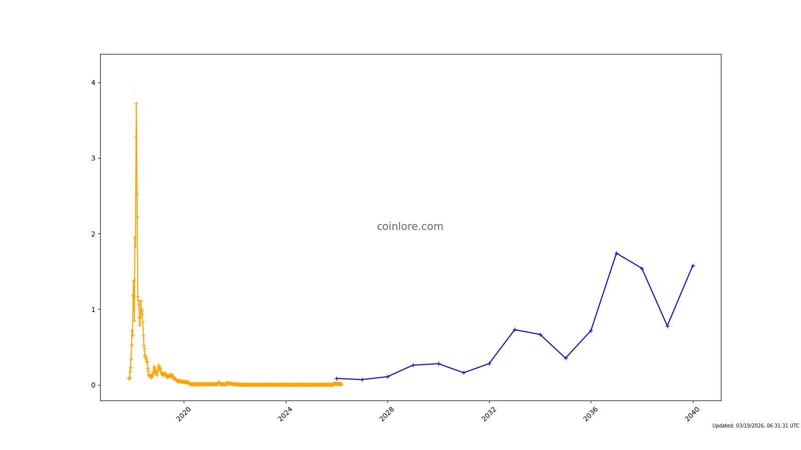 Predicción del precio de Revain a largo plazo