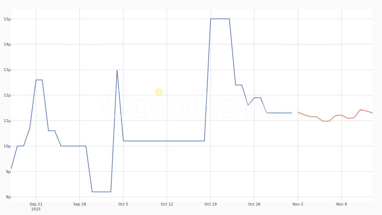 Revain kısa vadeli fiyat tahmini