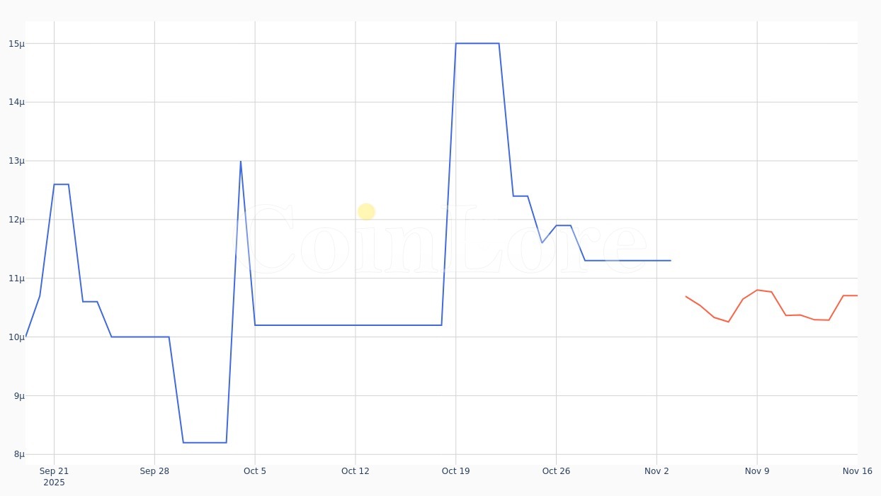 Revain kurzfristige Kurs prognose